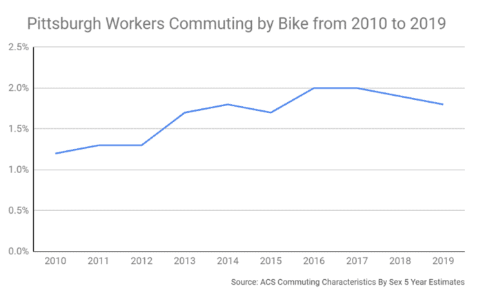 Latest commute stats show necessity of bike infrastructure - BikePGH ...