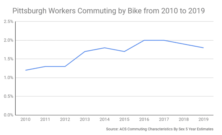 Latest commute stats show necessity of bike infrastructure - BikePGH ...